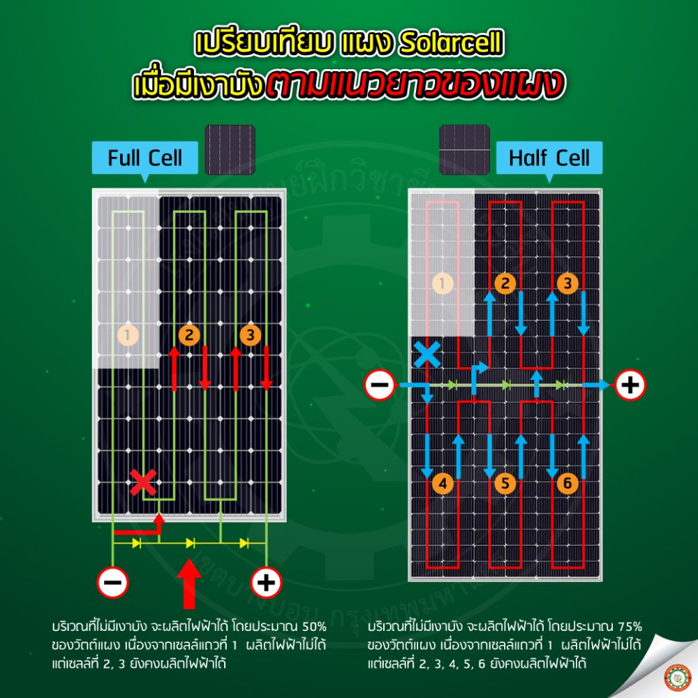 เปรียบเทียบแผง Solar Cell แบบ ” Full Cell VS Half Cell ” กรณีมีเงาบัง ...